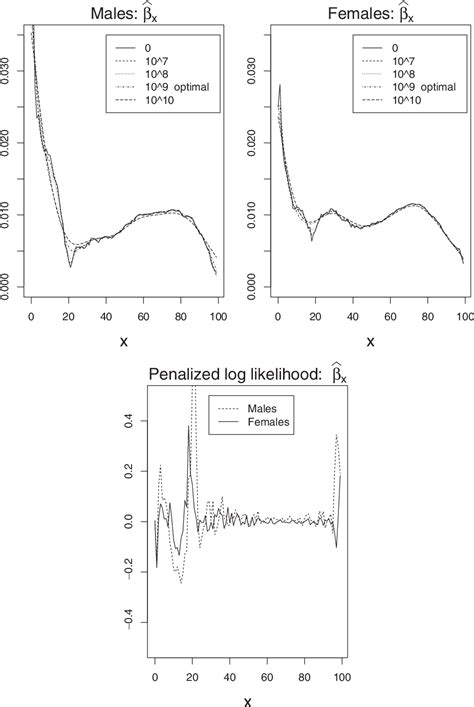 Figure 6 From Smoothing The Lee Carter And Poisson Log Bilinear Models For Mortality Forecasting