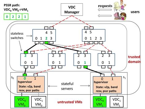 Ppt Secondnet A Data Center Network Virtualization Architecture