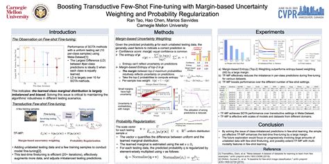 Cvpr Poster Boosting Transductive Few Shot Fine Tuning With Margin
