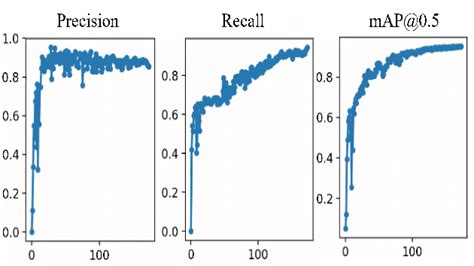 Figure 6 From Vision Transformers And Yolov5 Based Driver Drowsiness Detection Framework