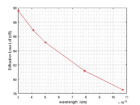 Effect Of Wavelength On Diffraction Loss Using Itu R Model Download Scientific Diagram