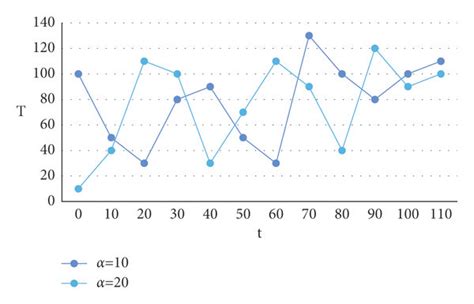 T and t with different α values Download Scientific Diagram