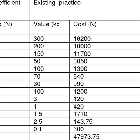 Existing Practice Decision Vs Optimal Output Of Lp Model Download Table