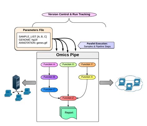 Omics Pipe A Computational Framework For Reproducible Multi Omics Data Analysis Rna Seq Blog