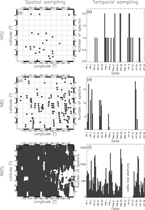 A C E The Spatial Sampling And B D F The Temporal Sampling Download Scientific