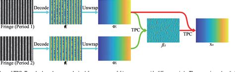 Figure 1 From Error Model And Two Phase Correction Method For Indirect