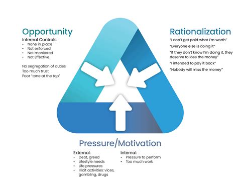 The Fraud Triangle Aga
