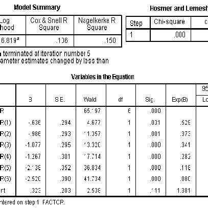 Logistic Regression Analysis By SPSS Download Scientific Diagram