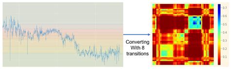 Convolutional Model With A Time Series Feature Based On Rssi Analysis