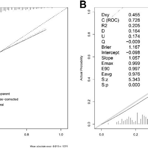 The Calibration Curve Showing The Predictiveness Of The Nomogram Model Download Scientific