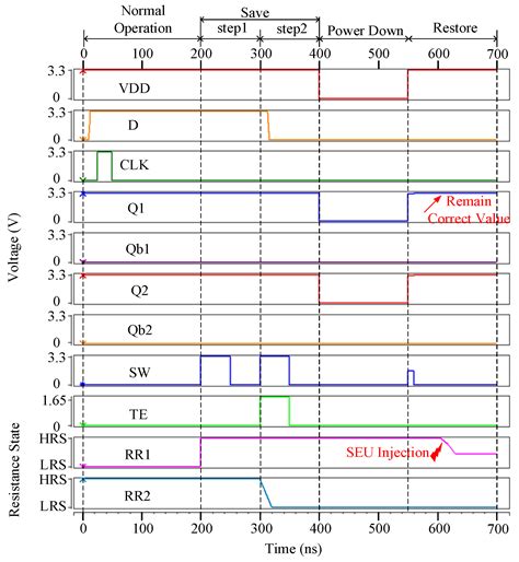 A Reram Based Non Volatile And Radiation Hardened Latch Design