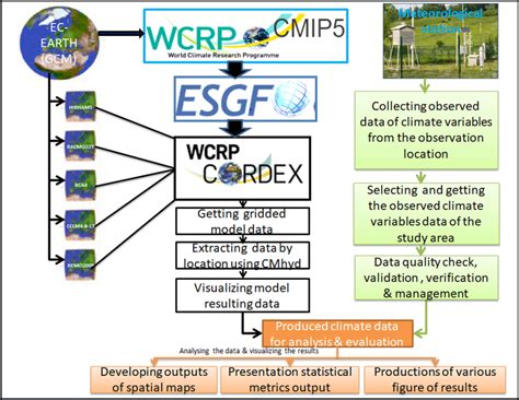The General Workflow Used To Evaluate The Performance Of Climate Models Download Scientific