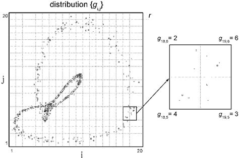 Statistical Distribution G Ij Obtained From The Attractor Of The