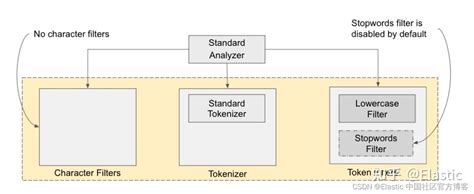 Elasticsearch Analyzer 知乎