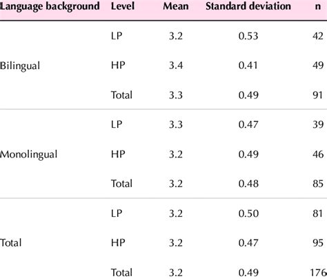 Descriptive Statistics For Cognitive Strategy Use Download Scientific Diagram