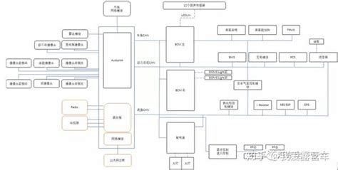 Adas Ad域控制器05 新型eea的再盘点 知乎