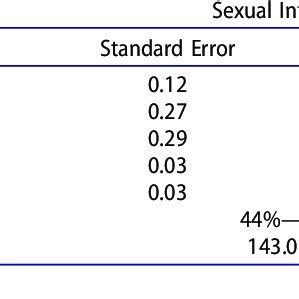 Ordinal Regression Model Predictors Of Sexual Intentions Download Scientific Diagram