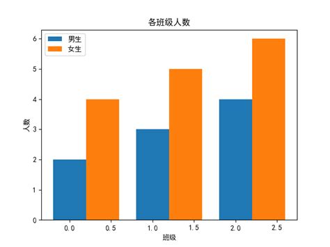 Python matplotlib绘制双柱状图 知乎