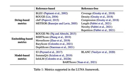 Luna A Python Library For Language Understanding And Naturalness