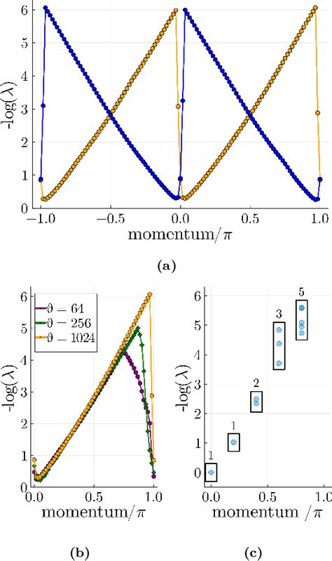 Figure 2 From Fractional Quantum Hall States With Variational Projected Entangled Pair States A