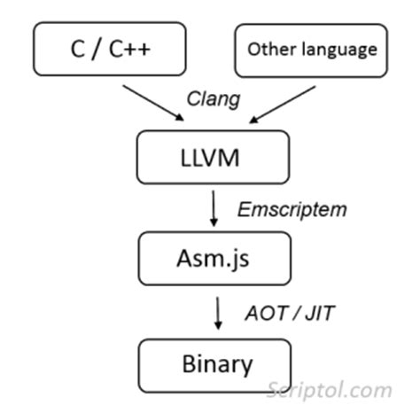 Asm Js Universal Compatibility To Applications