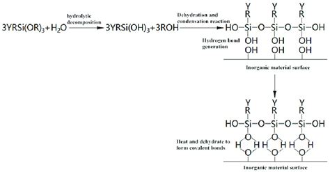 Grafting Process Of Silane Coupling Agent On Nanosilica Download Scientific Diagram