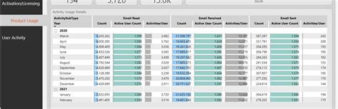[microsoft 365 Usage Analytics] User Activity By M Microsoft Fabric Community