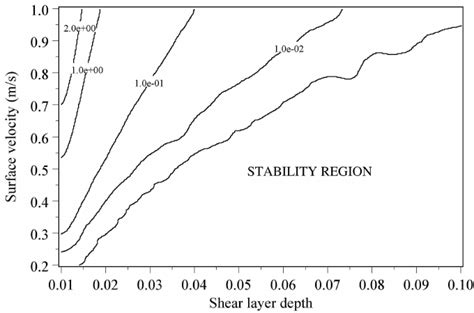 maximum imaginary eigenvalue of the perturbation at time t 0 for a