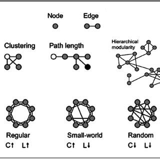 Core Measures Of Graph Theory Nodes And Edges Clustering Coefficient Download Scientific