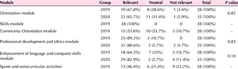 Relevance Of Different Modules As Recognized By Faculty Download