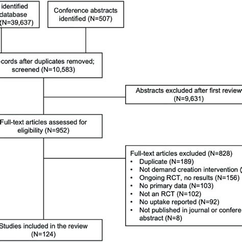 Prisma Flowchart Rct Randomized Controlled Study Download