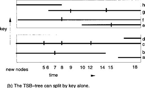 Figure 1 From Comparison Of Access Methods For Time Evolving Data