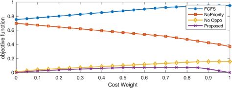 the comparison of optimal strategies when using weighted sum method