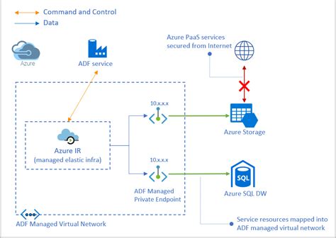 Data Factory Azure Integration Runtime With Private End Points Microsoft Qanda