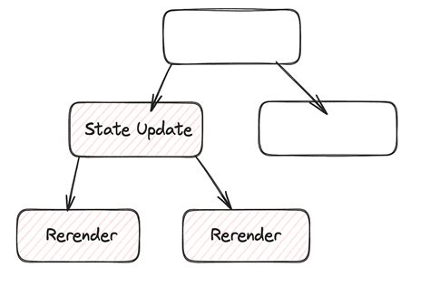 Understanding React Re Renders What Triggers Them And Why They Matter
