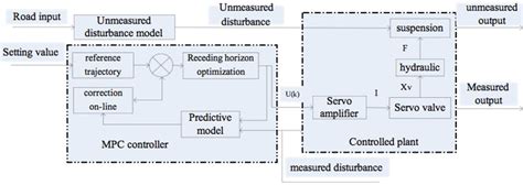 Structure Diagram Of Suspension Predictive Control Download Scientific Diagram