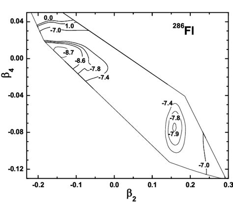 contour plot of the potential energy of 286 fl as a function of β 2 and