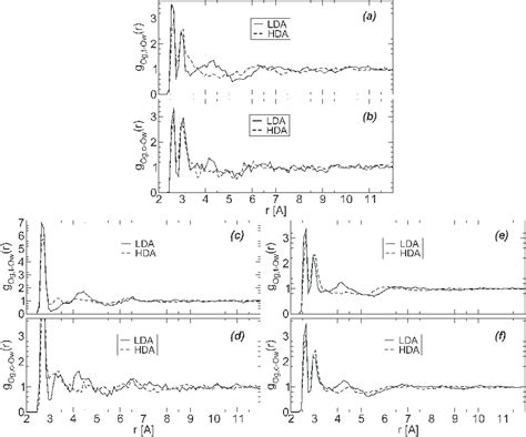 Radial Distribution Function Of Water Oxygen O W Atoms Around