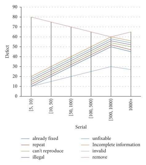 Proportion Of The Developers Solution To The Defect Download