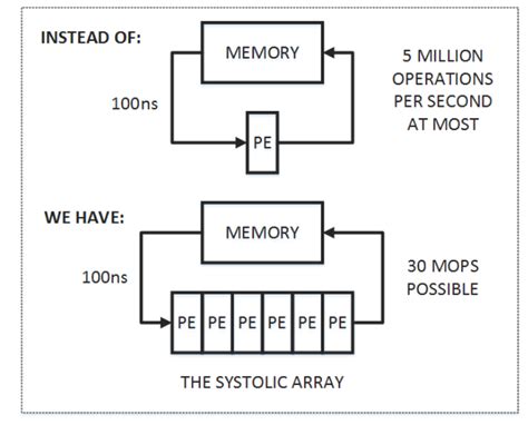 in datacenter performance analysis of a tensor processing unit tpu · issue 3 · meton robean