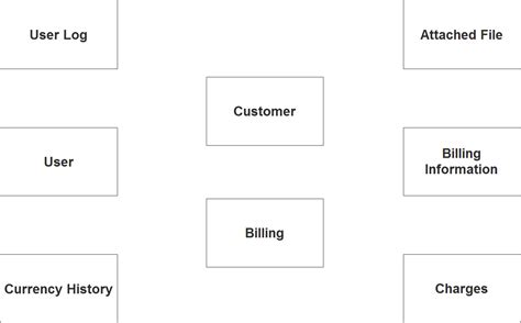 Data Flow Diagram Shapes