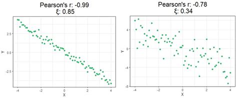 Correlation Analysis Signed Distance Correlation Sidco A Network