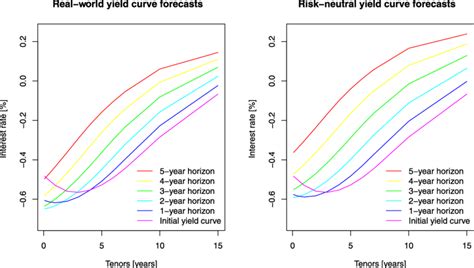 The Hull White Model Yield Curve Expectations At Forecast Horizons From Download Scientific