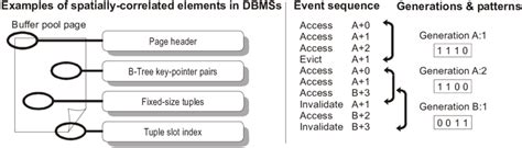 Examples Of Spatial Correlation And Spatial Region Generations The Download Scientific Diagram