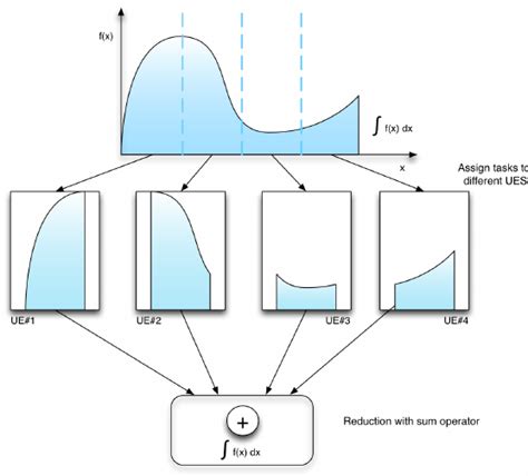1 Numerical Integration Download Scientific Diagram