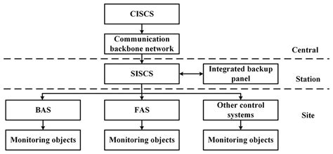 A New Cooperative Control Solution Of Subway Bas An Improved Fuzzy Pid