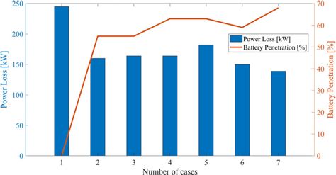 Power Losses Vs Battery Penetration Download Scientific Diagram