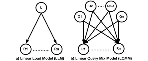 Bayesian Networks For Linear Gaussian Models Download Scientific Diagram