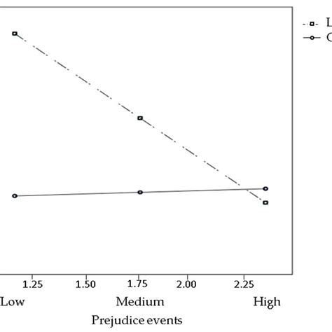Interaction Between Sexual Orientation Concealment And Gender On
