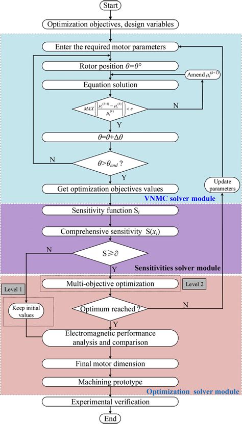 flowchart of sensitivities analysis and optimisation design using vnmc